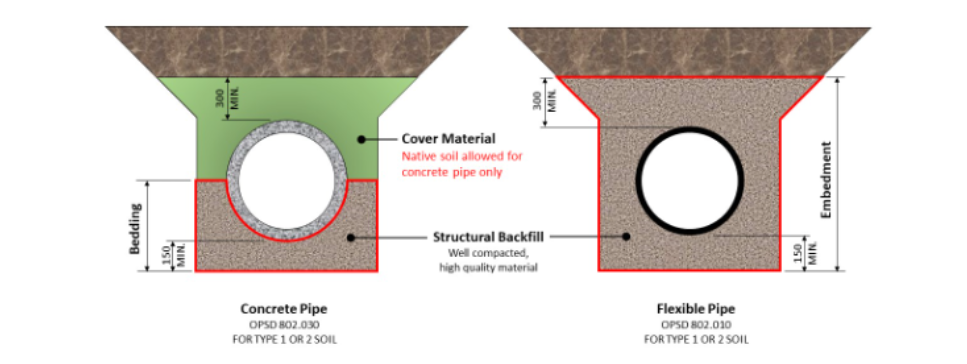 Concrete Pipe Greatly Reduces Excess Soil Challenges - CCPPA